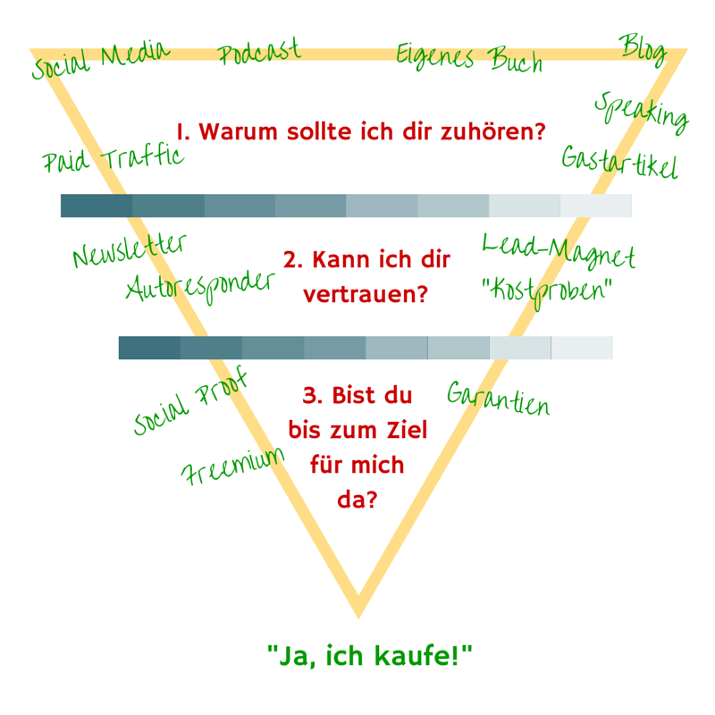 Inhalte als Verkaufsargument: Wohin gehört welcher Content?